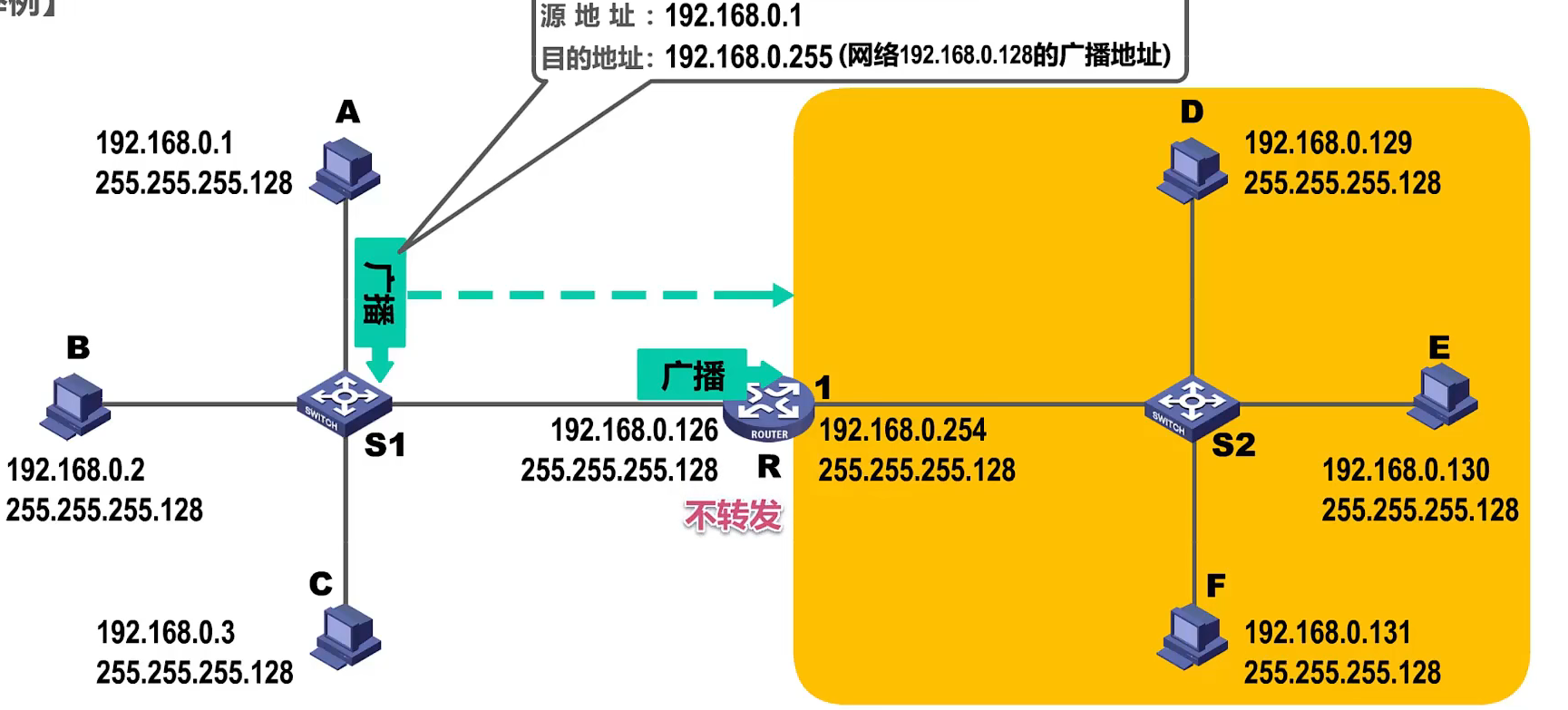 Ip数据报的发送和转发过程如何转发给网络广播地址崔泡泡—猫的博客 Csdn博客 