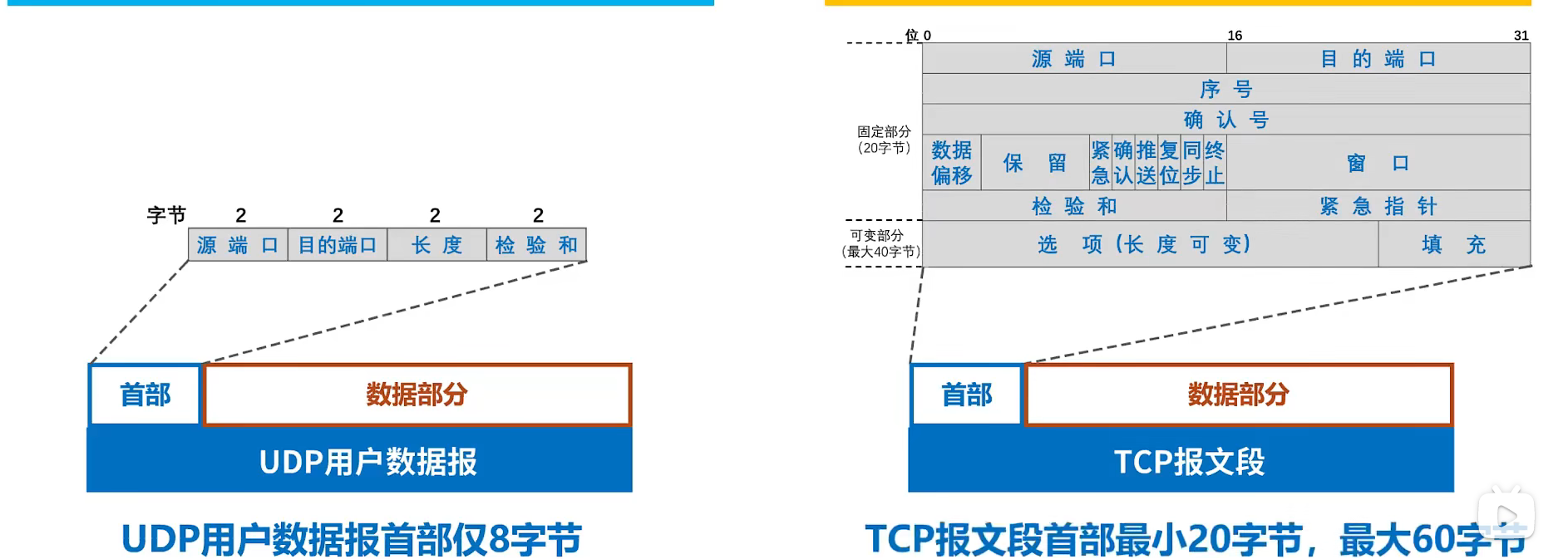 Udp和tcp对比与区别tcp和udp的区别单播和组播的不同崔泡泡—猫的博客 Csdn博客 