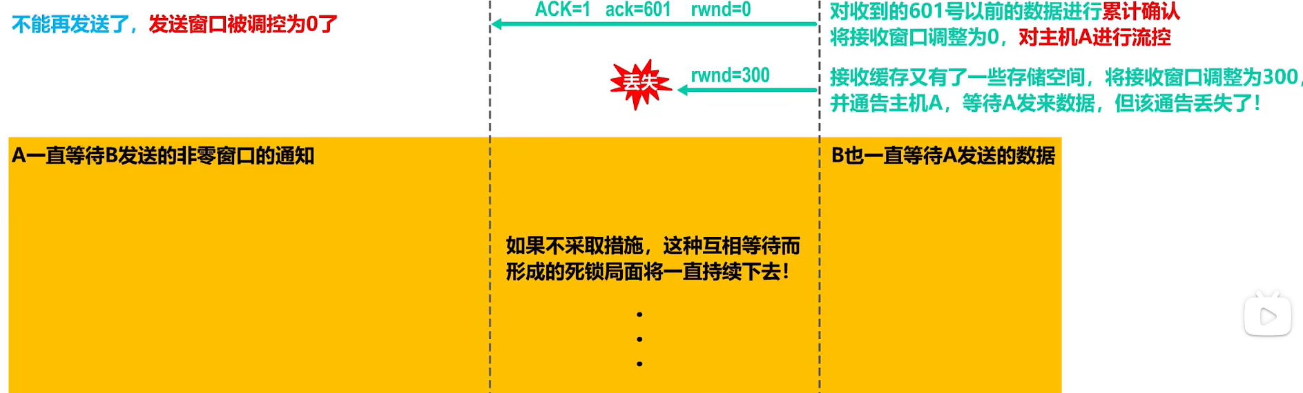 Tcp的流量控制 Tcp如何实现流量控制 崔泡泡—猫的博客 Csdn博客